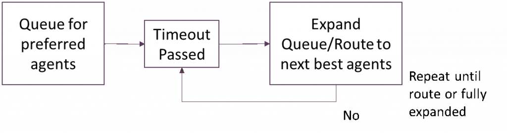 Foundational Routing Practices: Clarifying Skill-Based Routing | Genesys