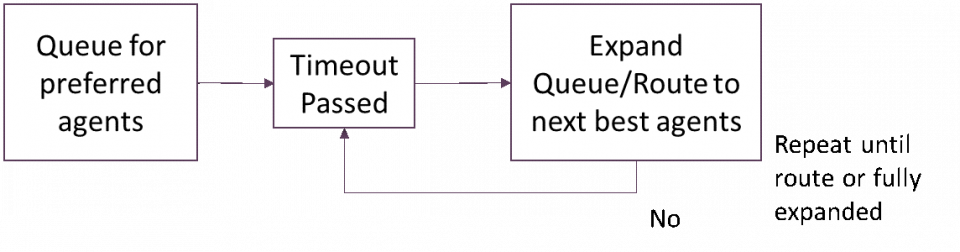 Foundational Routing Practices: Clarifying Skill-Based Routing | Genesys