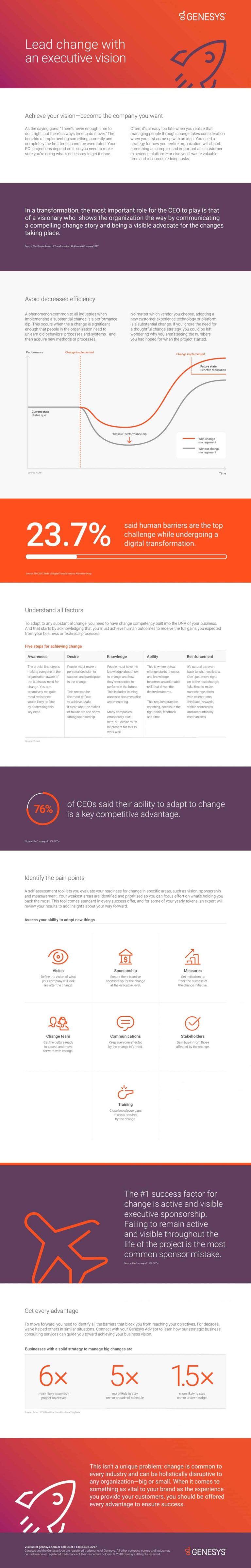 Infographic: Change Management Starts with Executive Teams | Genesys
