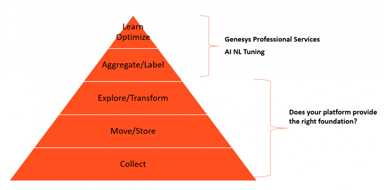 Rethinking Your AI Customer Journey | Genesys