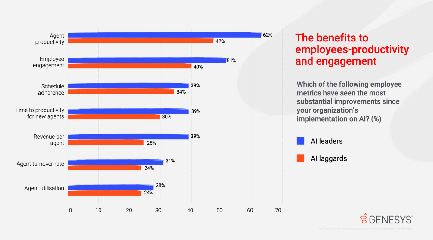 Reinventing Employee Experiences with AI in the Workplace