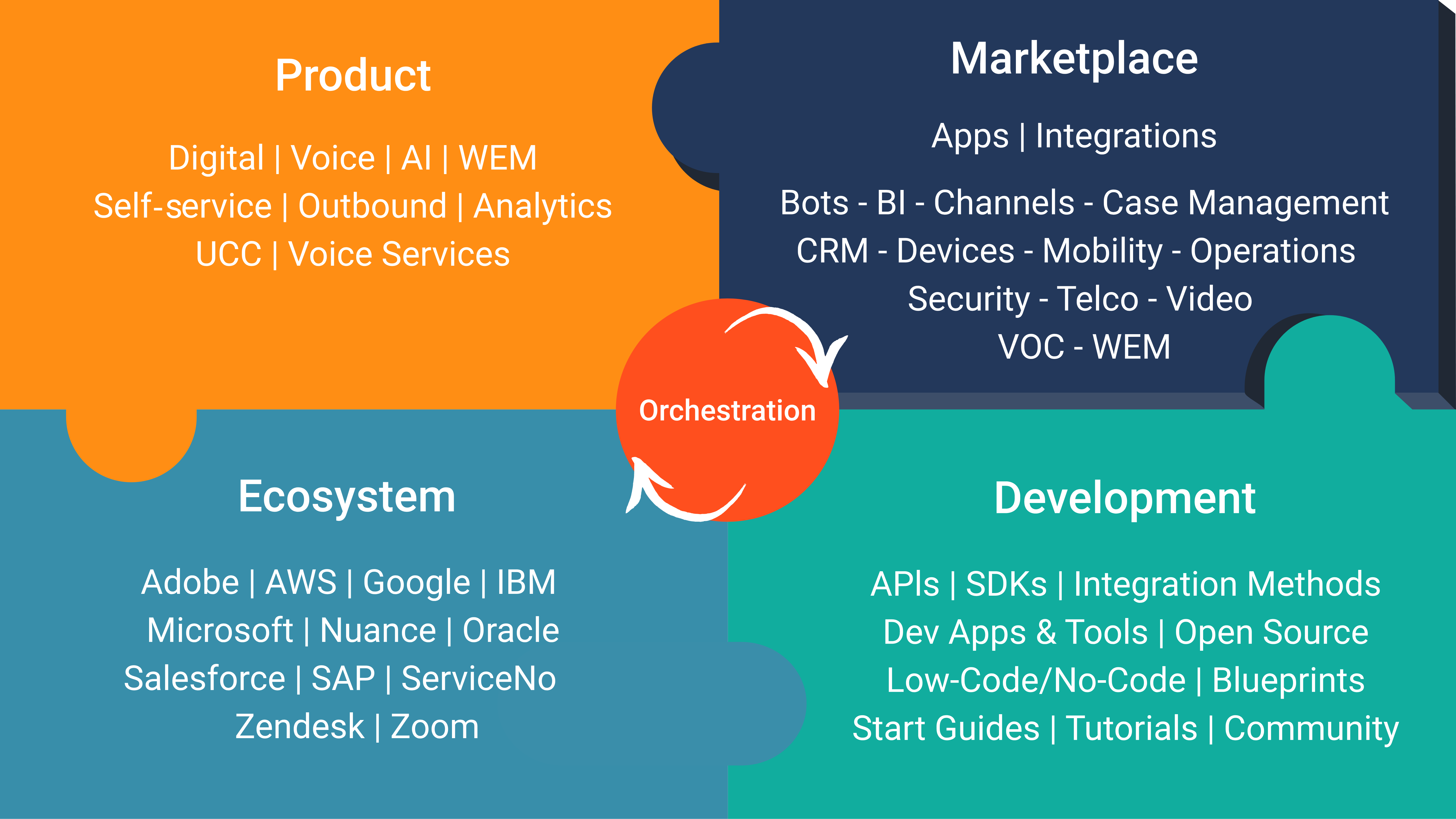 3 Questions to Ask When Evaluating a CX App Marketplace