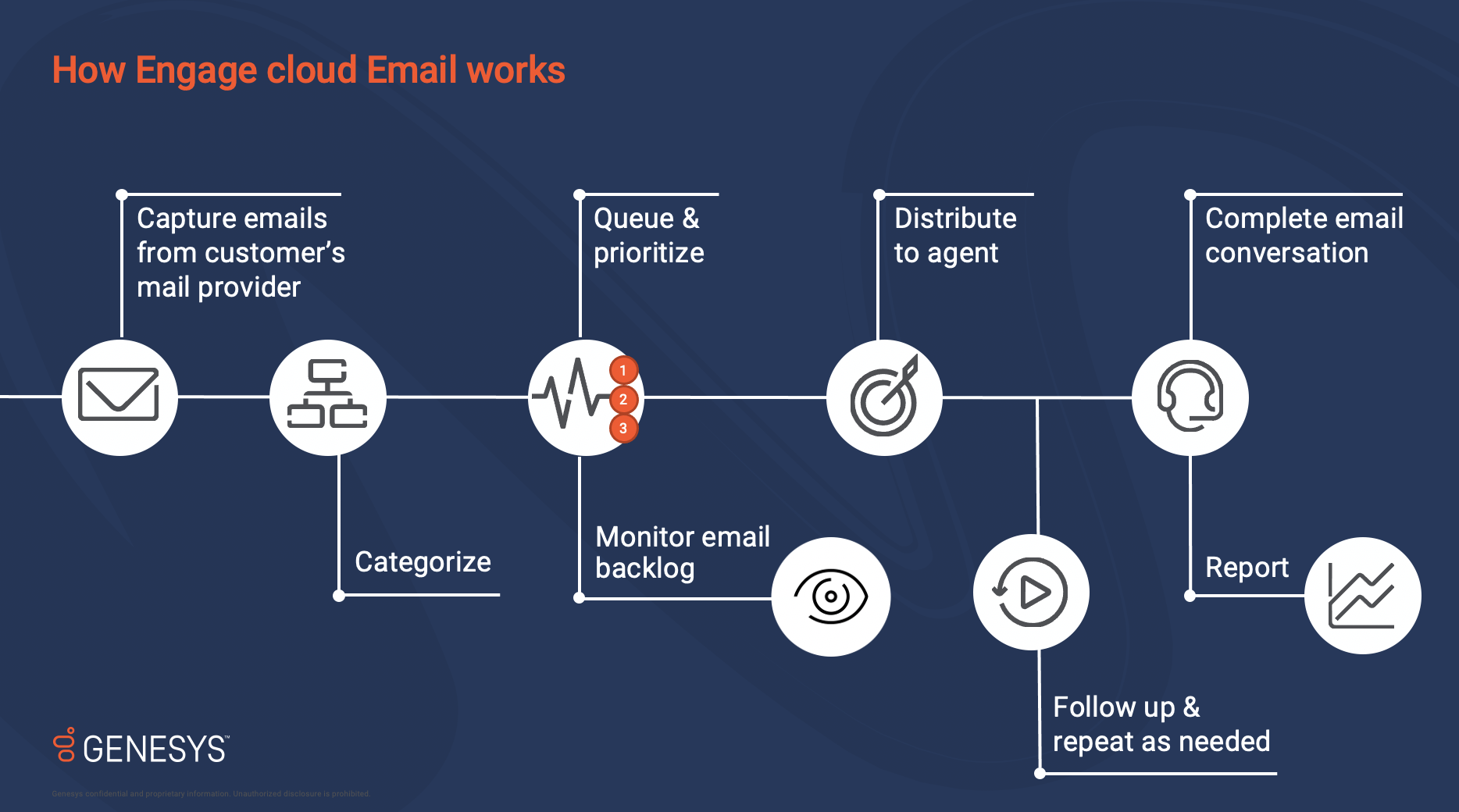 Genesys Multicloud CX Cloud: Optimizing Email Flows to Deliver Superior CX