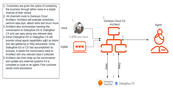 Power Differentiated CX with Genesys and Google Cloud AI Power Differentiated CX with Genesys and Google Cloud AI
