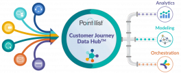 Pointillist Customer Journey Data Hub | Genesys