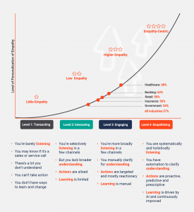 Closing the 5 Empathy Gaps in Customer Experience