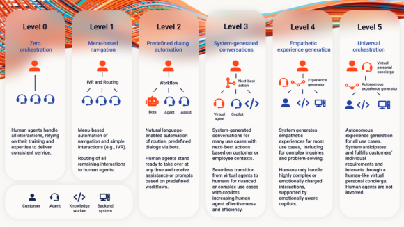 The levels of experience orchestration