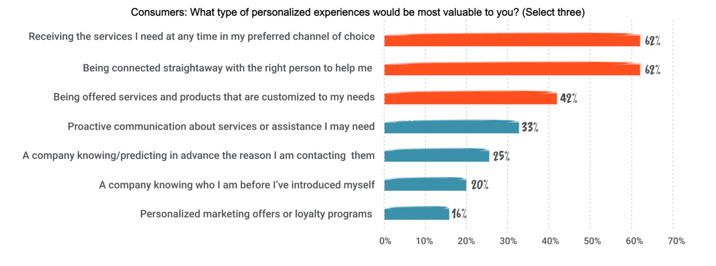 The Payoff of Personalized Customer Service