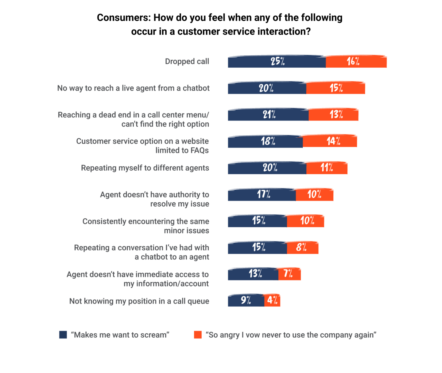 Eliminate Bad Experiences That Kill Customer Loyalty