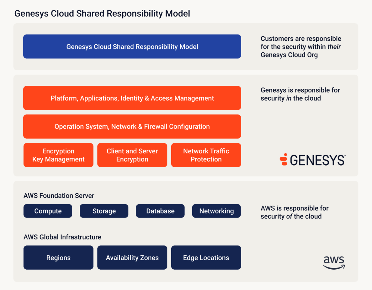 Genesys Cloud Trust Center Security | Genesys