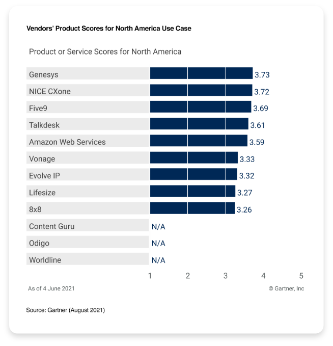 2021 Best in CCaaS Critical Capabilities – Gartner I Genesys