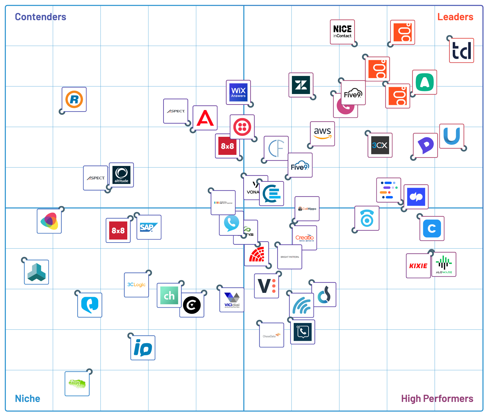 Genesys is a leader in contact center operations - G2Crowd
