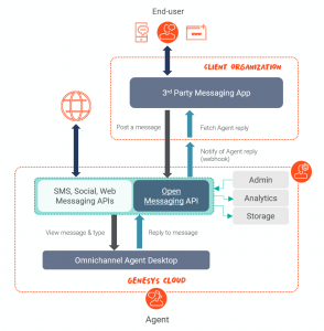 New Open Messaging APIs Enable Broader Integration