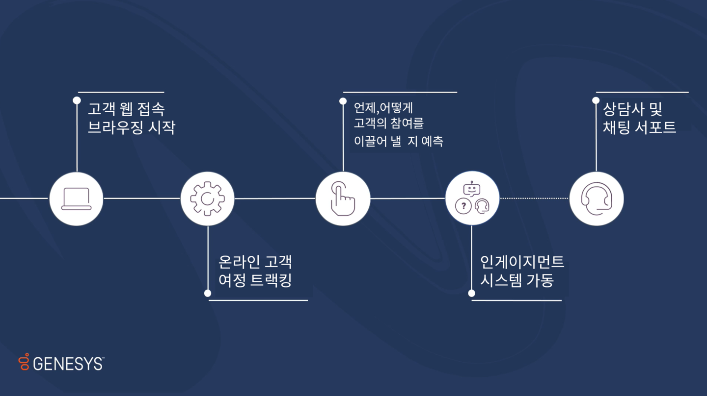 차세대 CX의 미래, 제네시스 예측 기반 인게이지먼트 | 제네시스코리아 - Genesys 차세대 CX의 미래, 제네시스 예측 기반 인게이지먼트 | 제네시스코리아 - Genesys