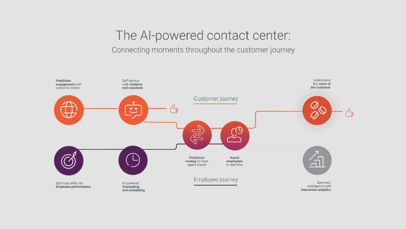 The AI-powered contact center | Genesys The AI-powered contact center | Genesys